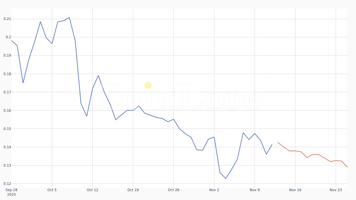 Stargate Finance short-term price prediction