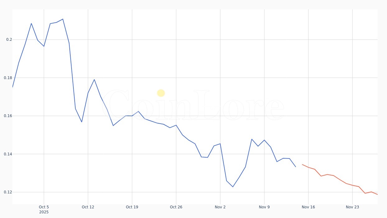 Stargate Finance краткосрочный прогноз курса
