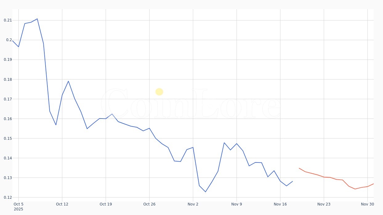 Stargate Finance short-term price prediction