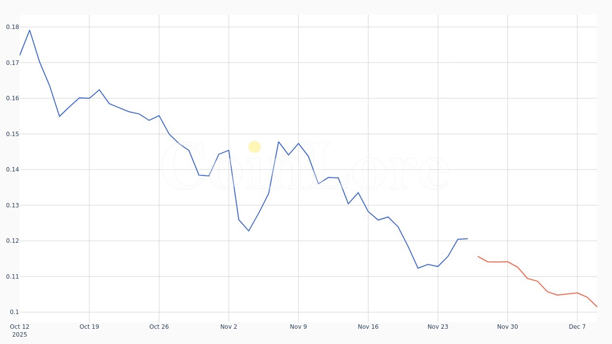 Stargate Finance short-term price prediction
