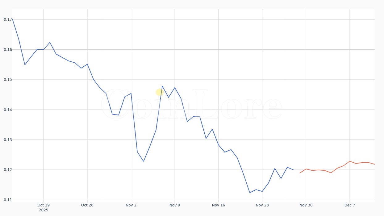 Stargate Finance краткосрочный прогноз курса