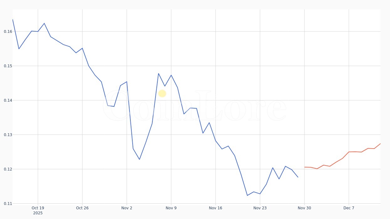 Stargate Finance short-term price prediction