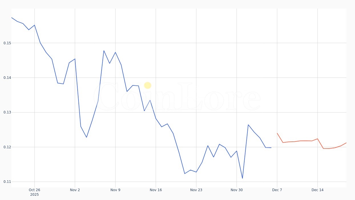 Stargate Finance short-term price prediction