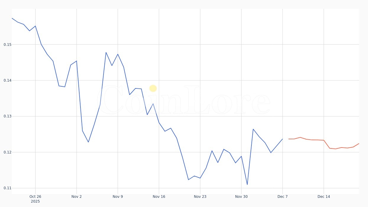 Stargate Finance краткосрочный прогноз курса