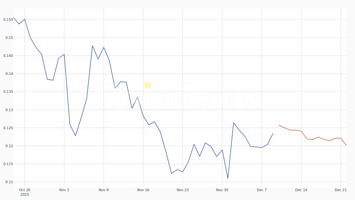 Stargate Finance short-term price prediction
