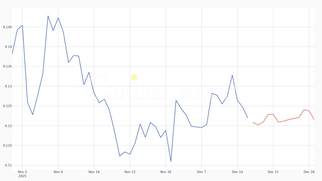 Predicción del precio a corto plazo de Stargate Finance