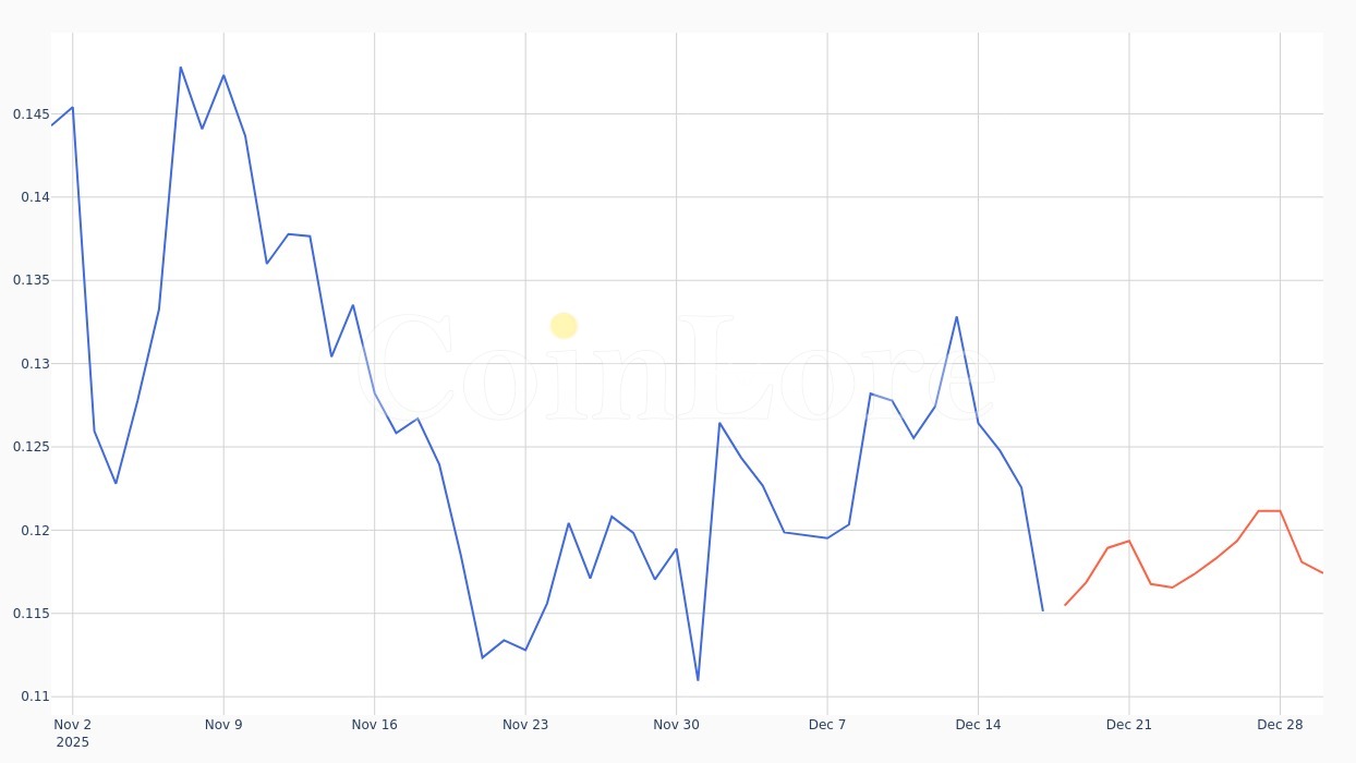 Stargate Finance kısa vadeli fiyat tahmini