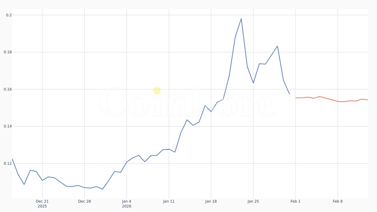 Predicción del precio a corto plazo de Stargate Finance