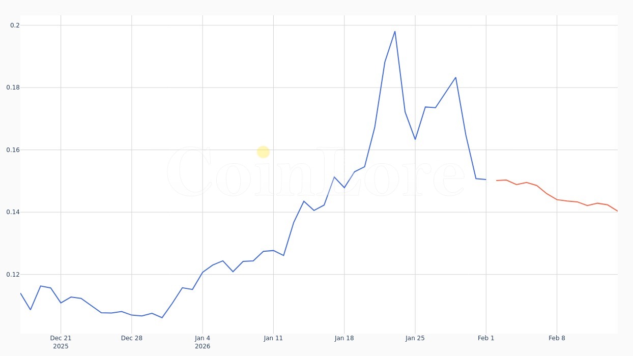 Stargate Finance kısa vadeli fiyat tahmini