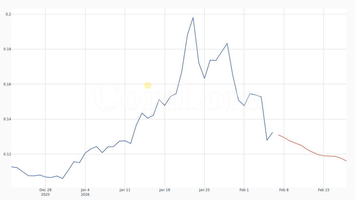 Stargate Finance краткосрочный прогноз курса