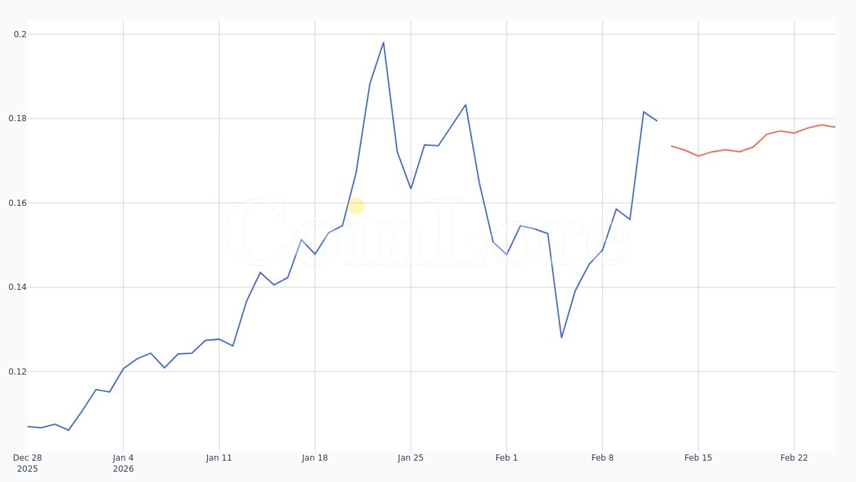 Stargate Finance краткосрочный прогноз курса