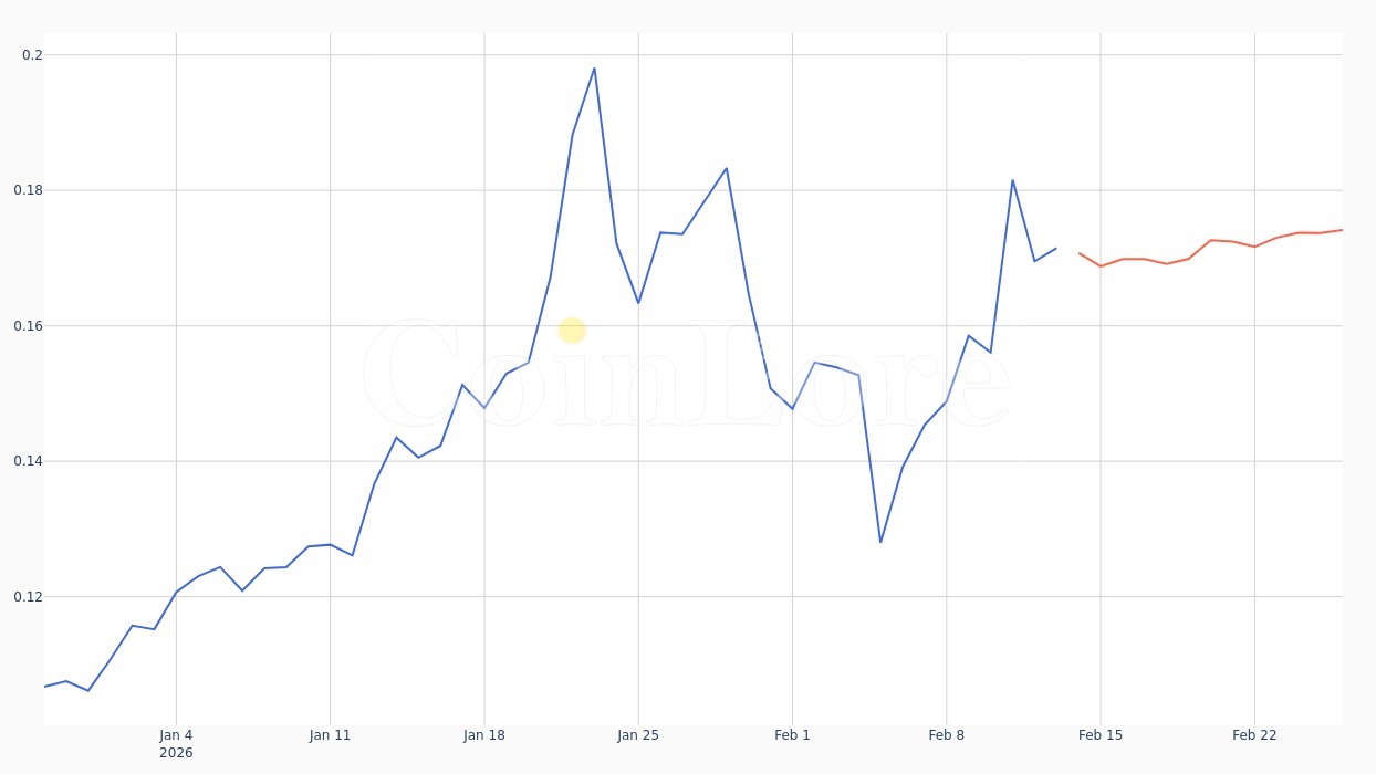 Stargate Finance краткосрочный прогноз курса