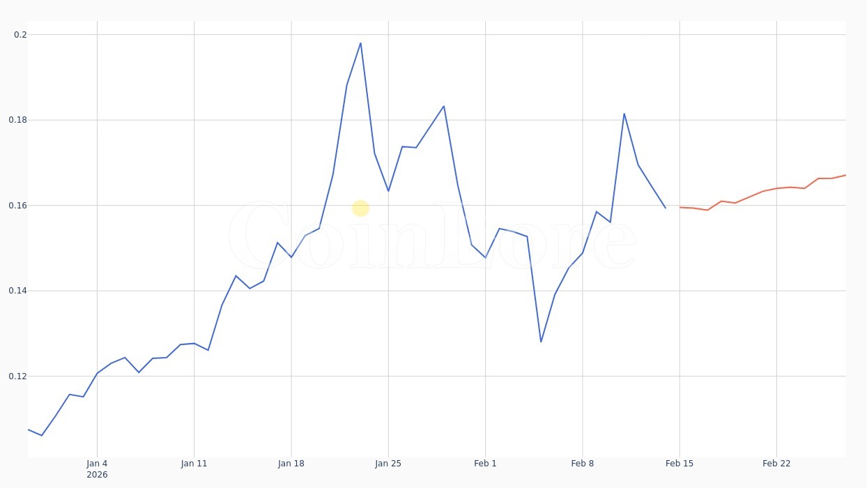 Stargate Finance краткосрочный прогноз курса