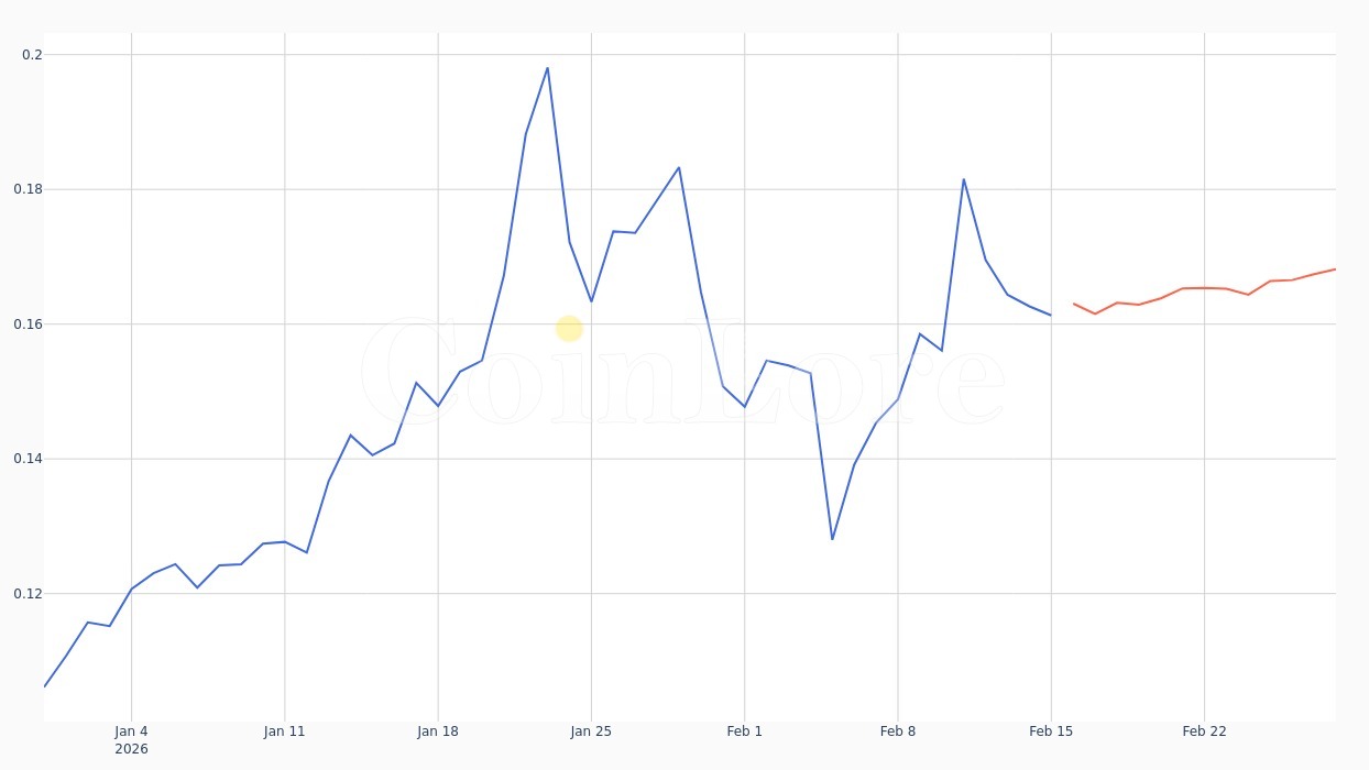 Stargate Finance краткосрочный прогноз курса
