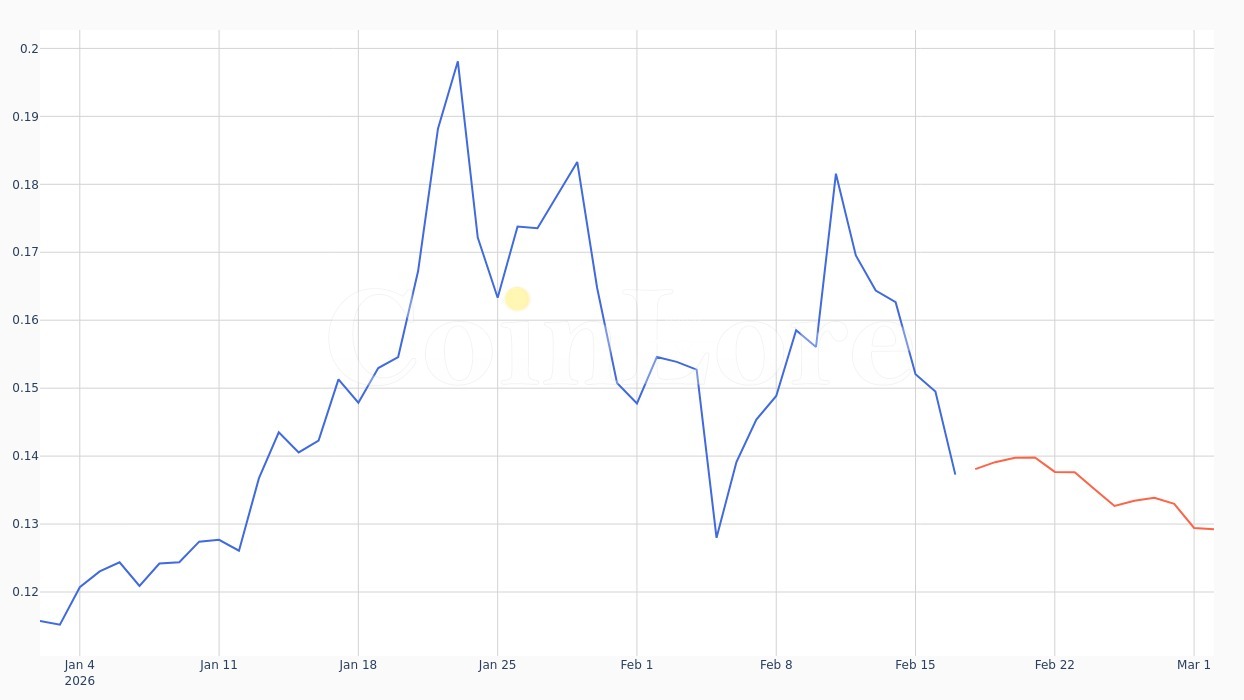Stargate Finance краткосрочный прогноз курса