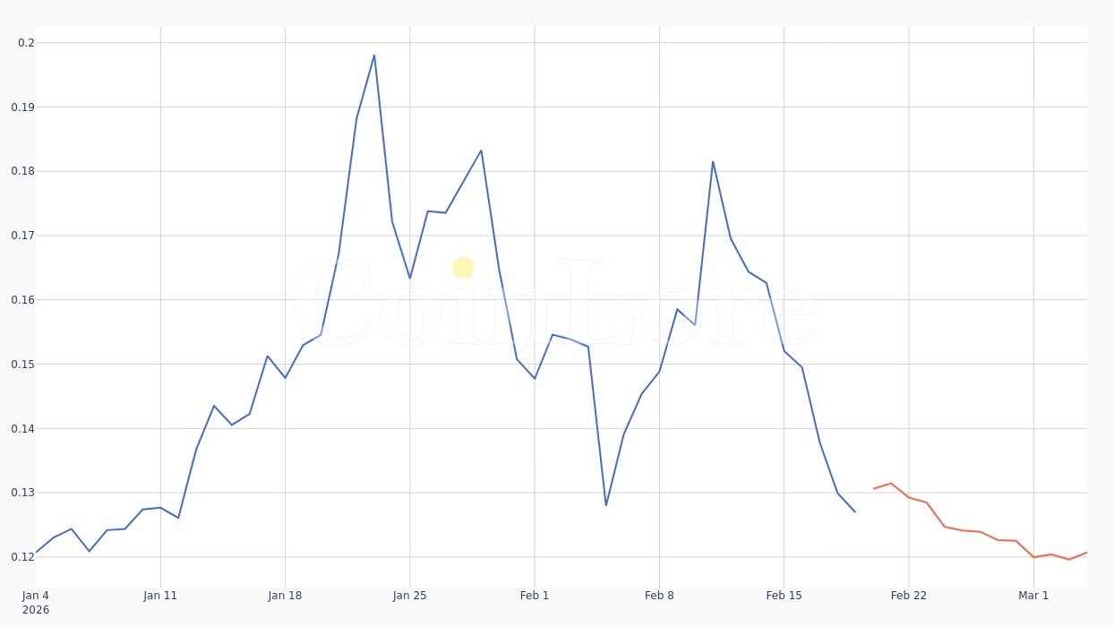 Stargate Finance краткосрочный прогноз курса