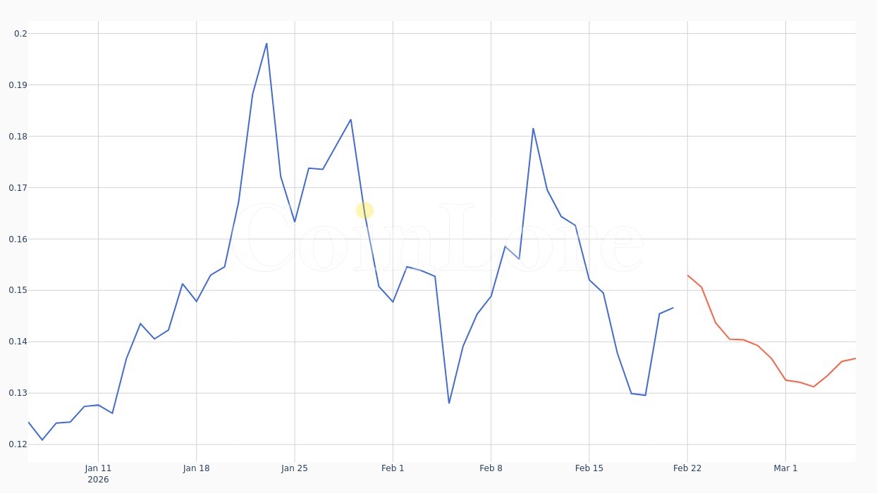 Stargate Finance краткосрочный прогноз курса