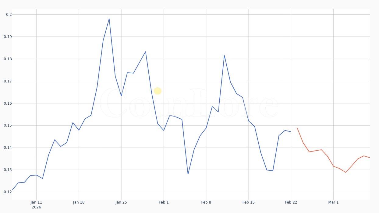 Stargate Finance краткосрочный прогноз курса
