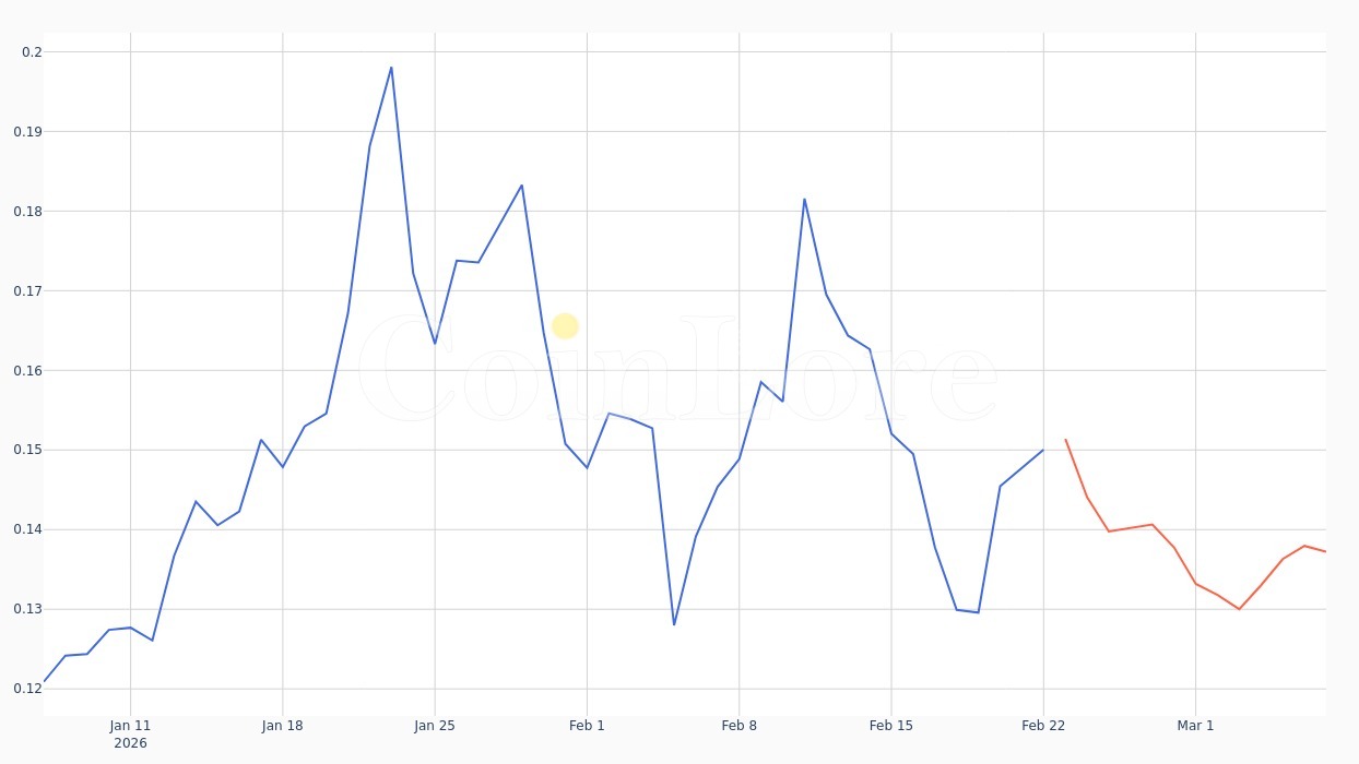 Stargate Finance краткосрочный прогноз курса