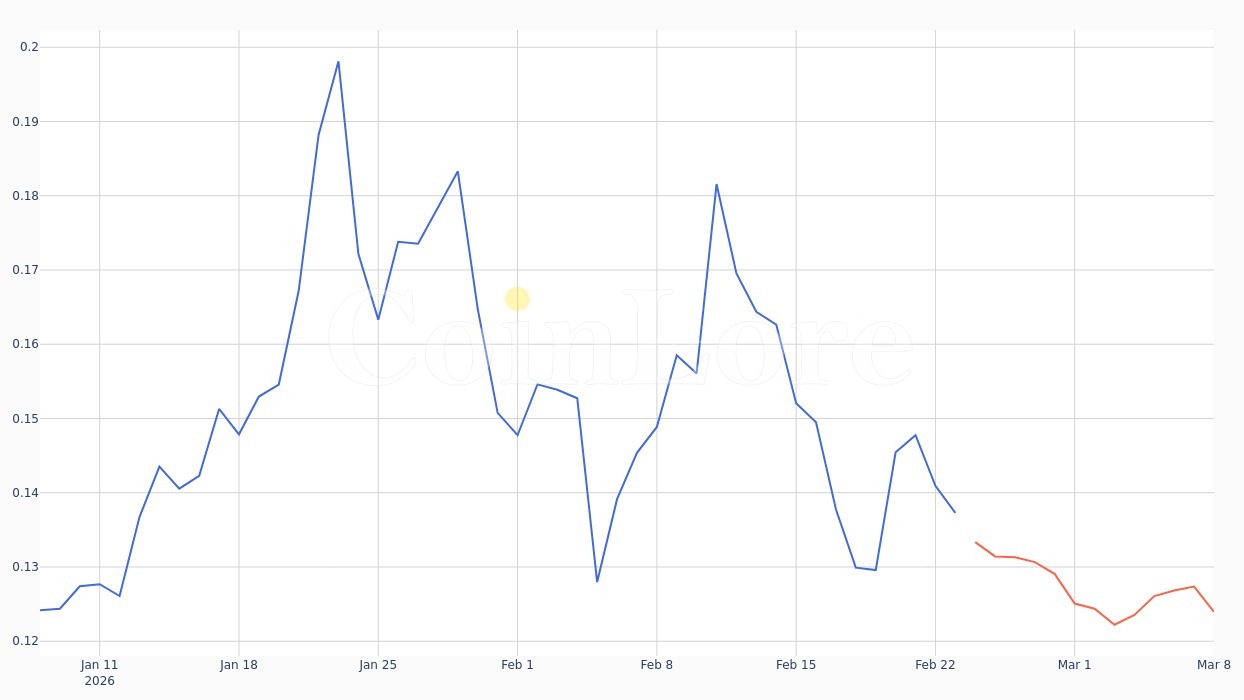 Stargate Finance краткосрочный прогноз курса