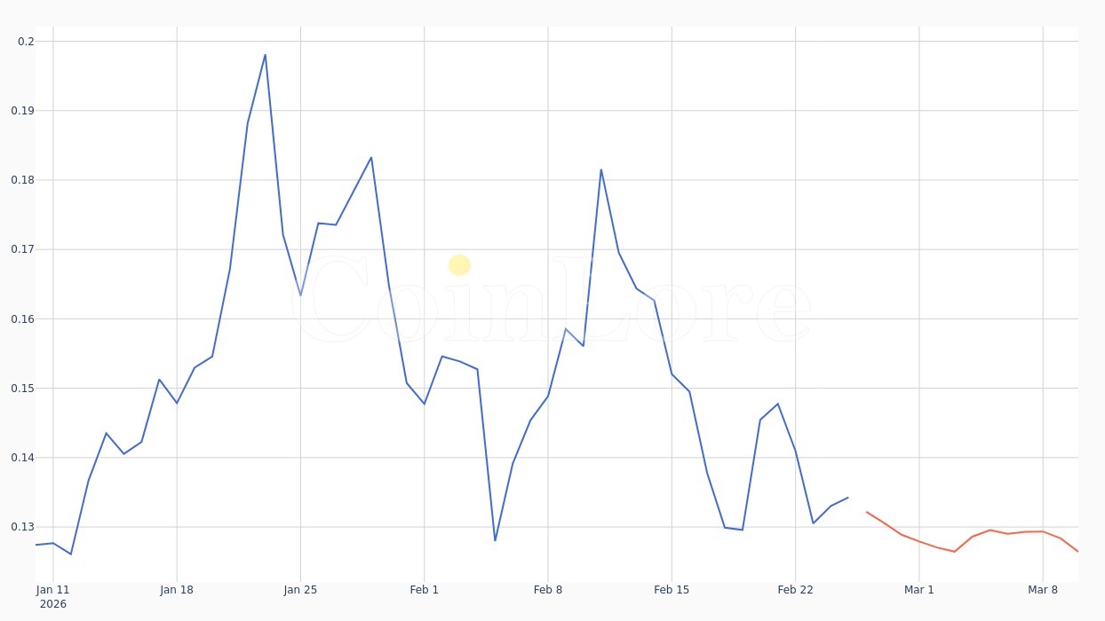 Stargate Finance краткосрочный прогноз курса