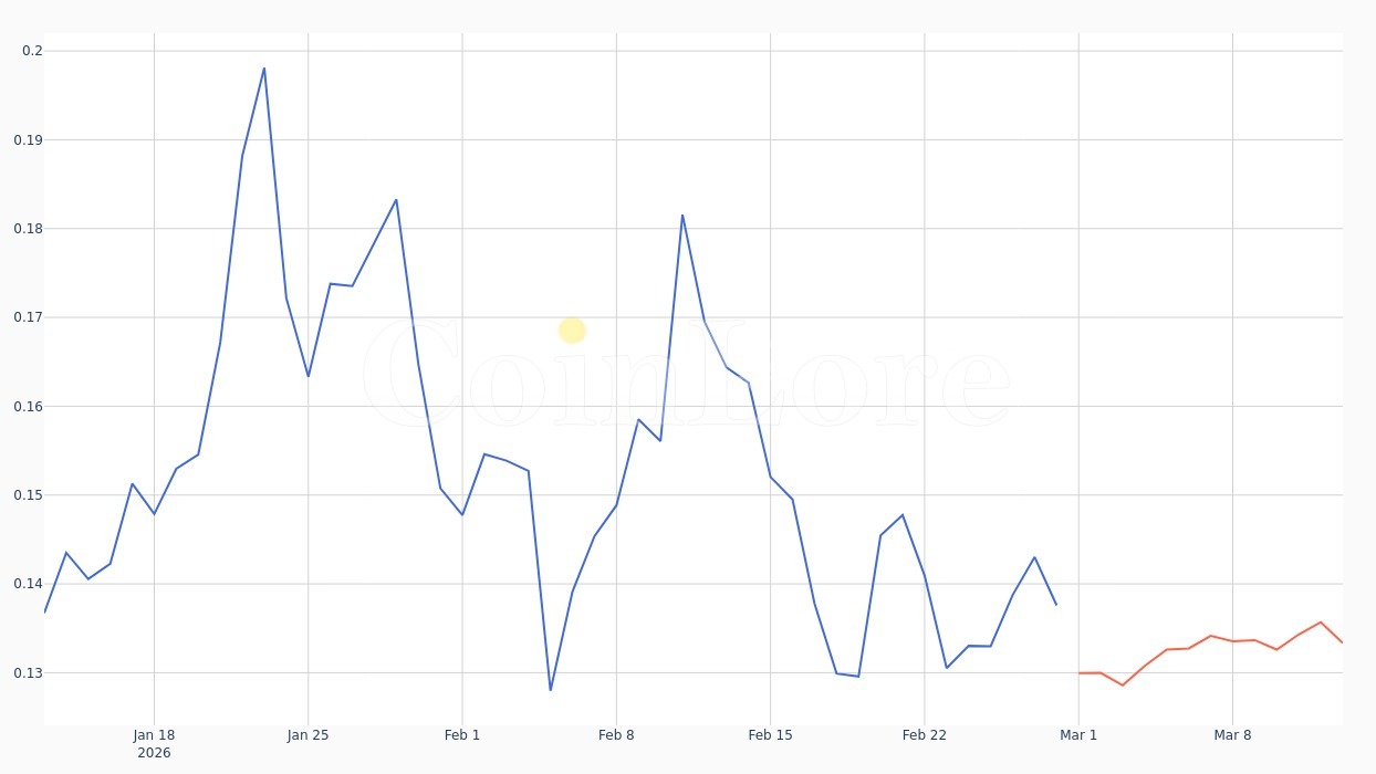 Stargate Finance краткосрочный прогноз курса