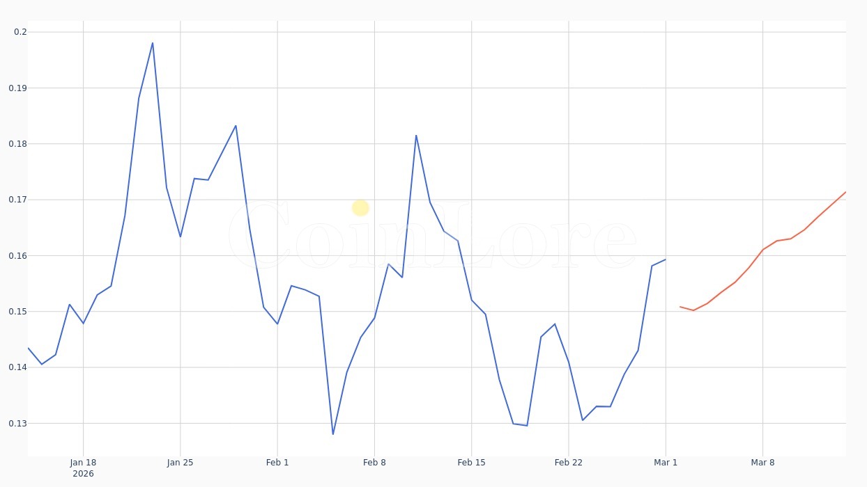 Stargate Finance краткосрочный прогноз курса