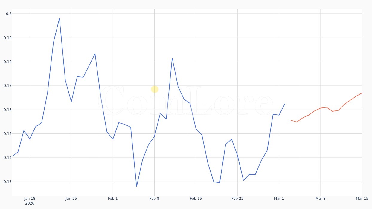 Stargate Finance краткосрочный прогноз курса