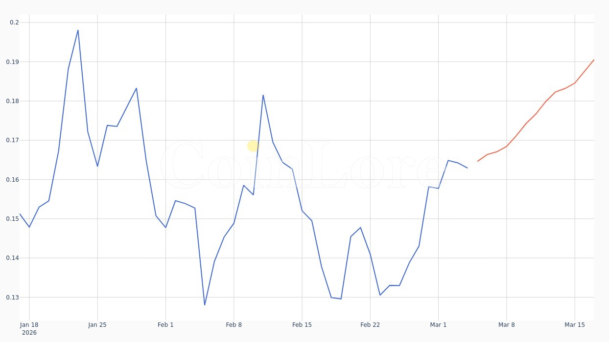 Stargate Finance краткосрочный прогноз курса