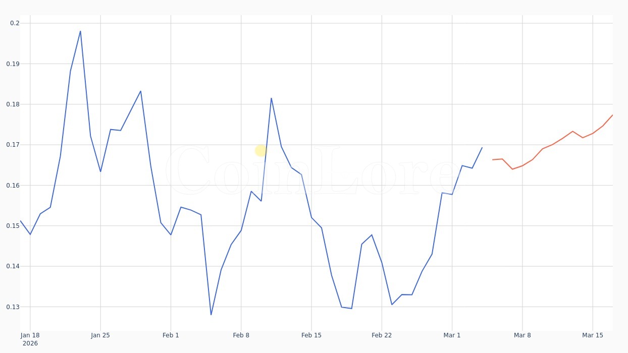 Stargate Finance краткосрочный прогноз курса