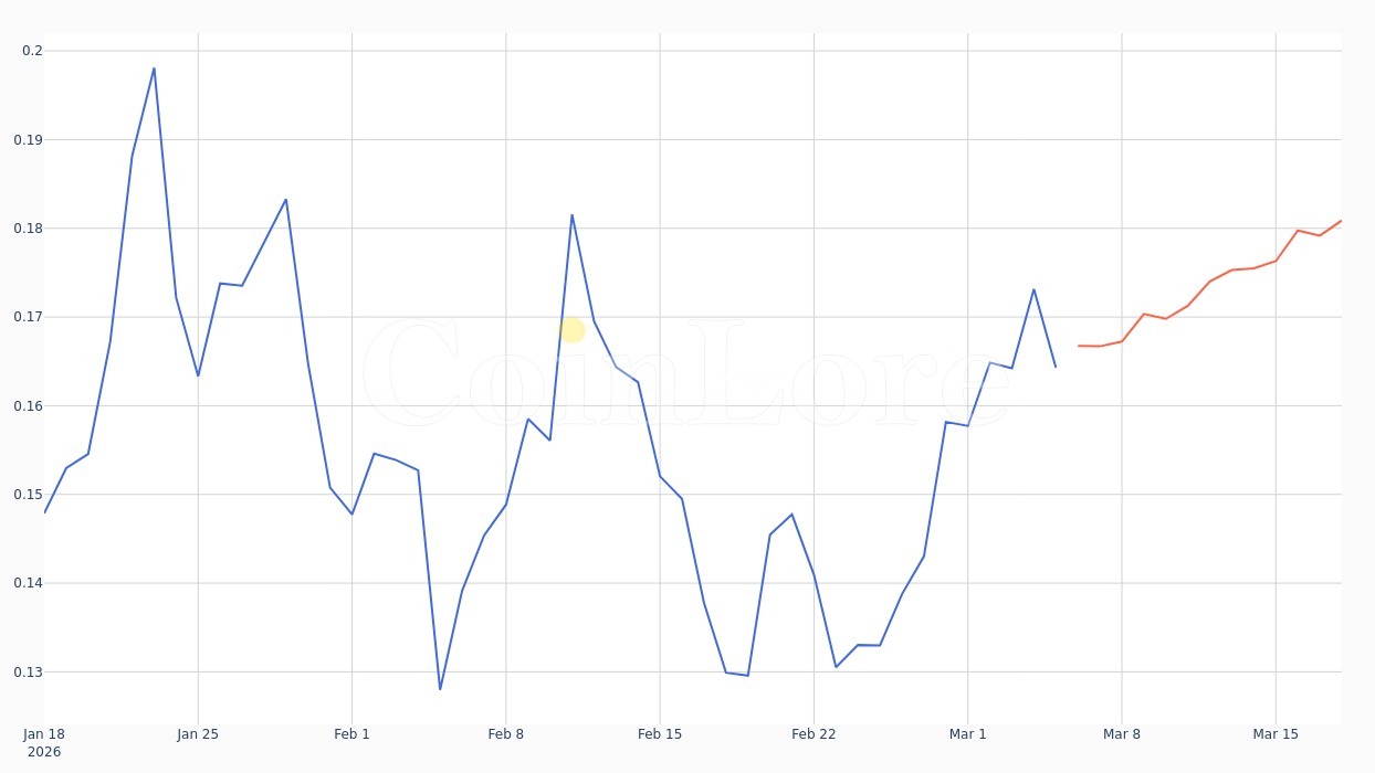 Stargate Finance краткосрочный прогноз курса