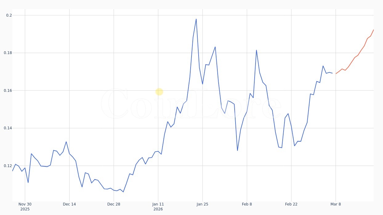 Stargate Finance краткосрочный прогноз курса