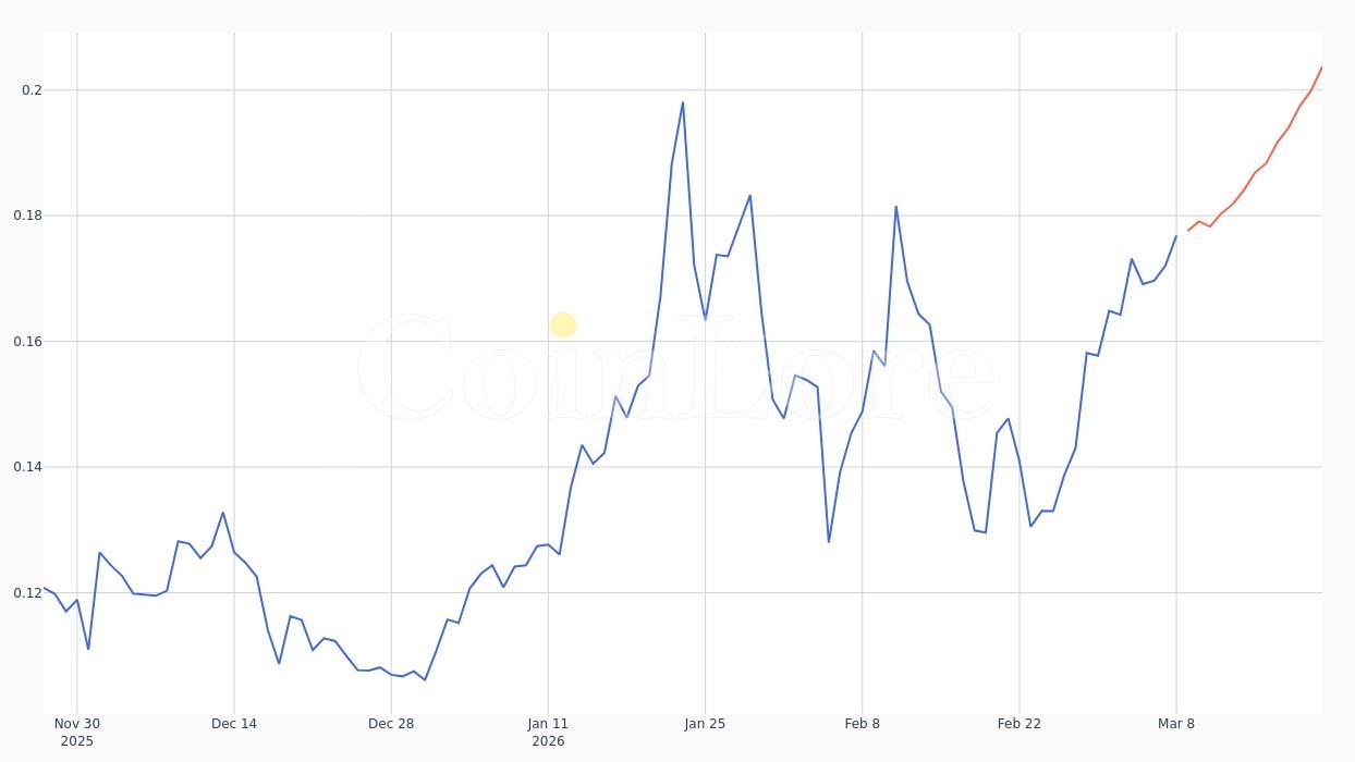 Stargate Finance краткосрочный прогноз курса