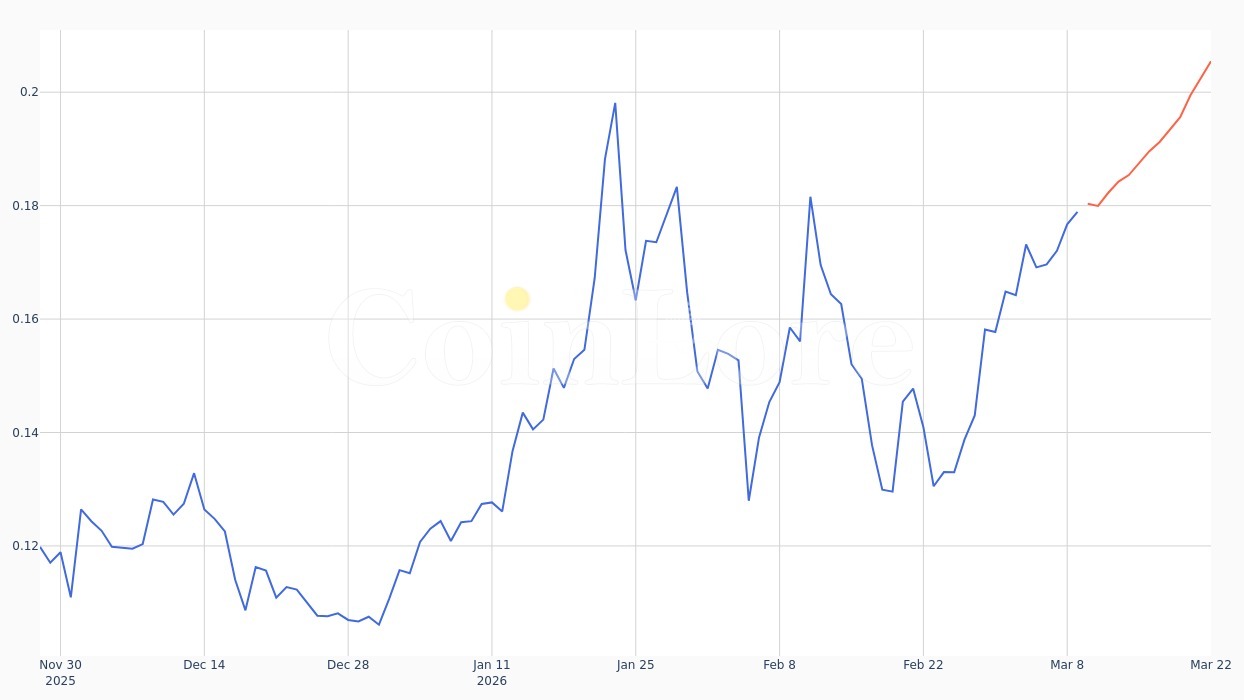Stargate Finance краткосрочный прогноз курса