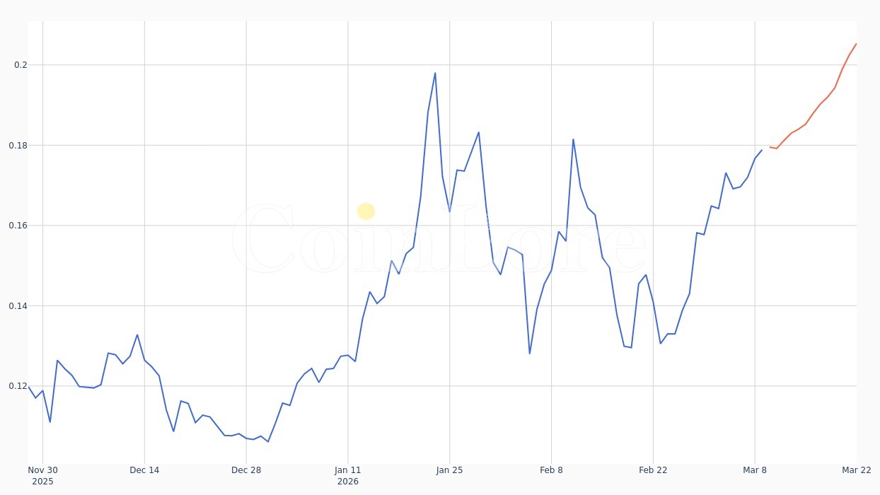 Stargate Finance краткосрочный прогноз курса