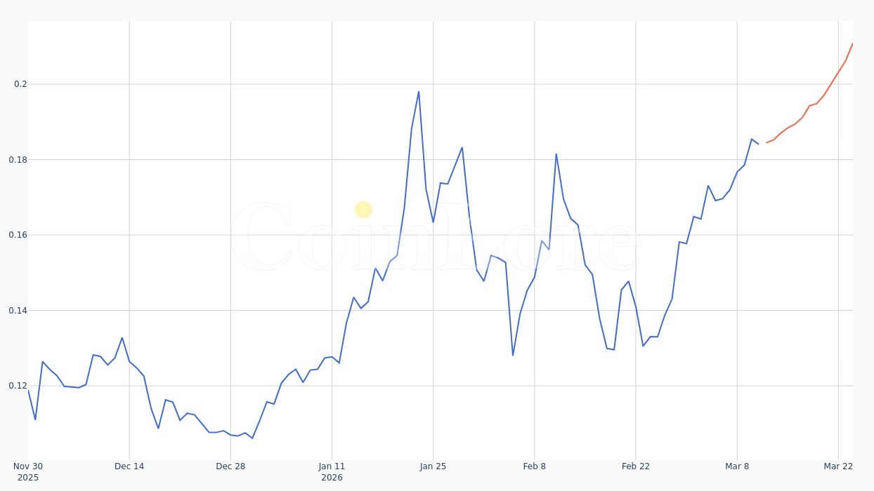 Stargate Finance краткосрочный прогноз курса