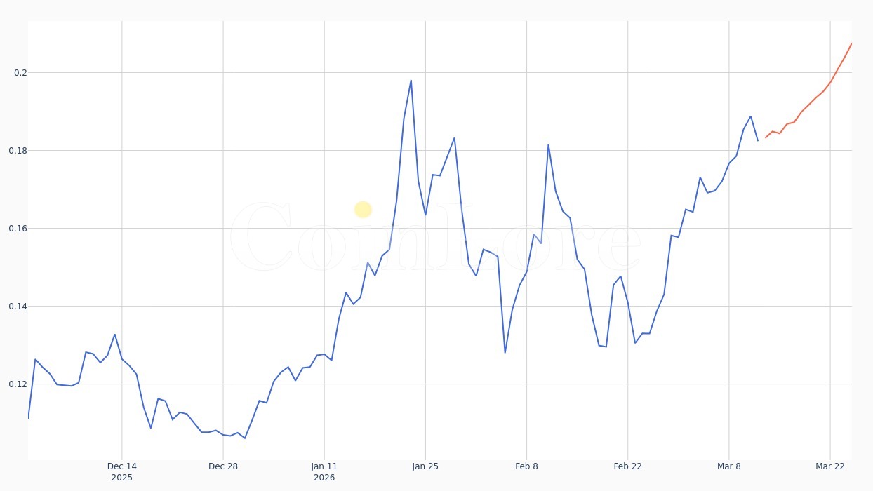 Stargate Finance краткосрочный прогноз курса