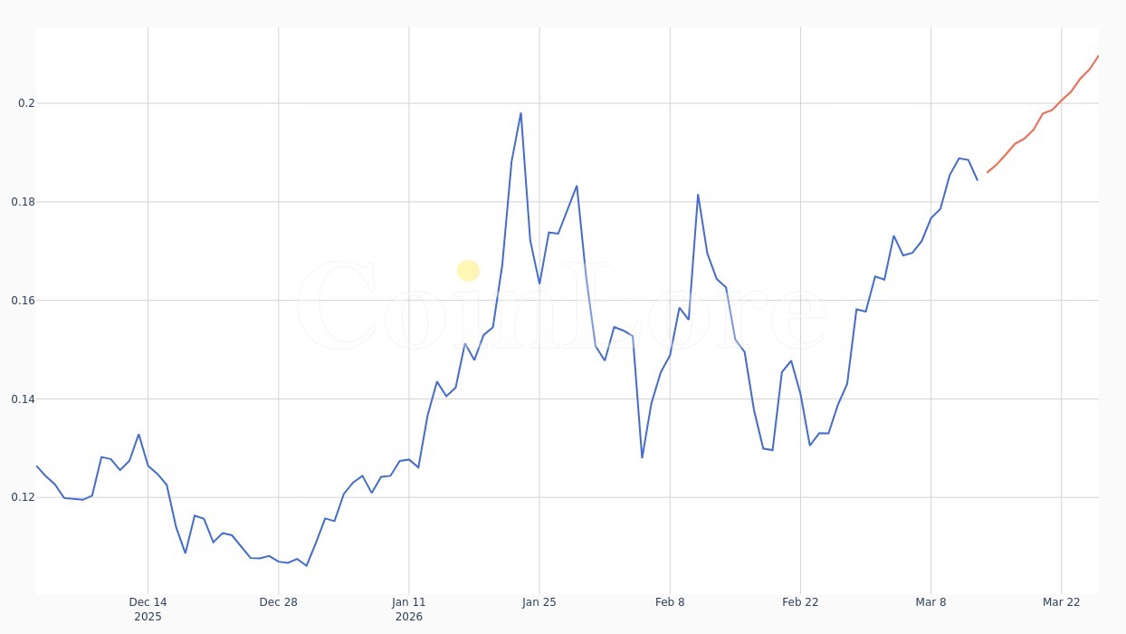 Stargate Finance краткосрочный прогноз курса