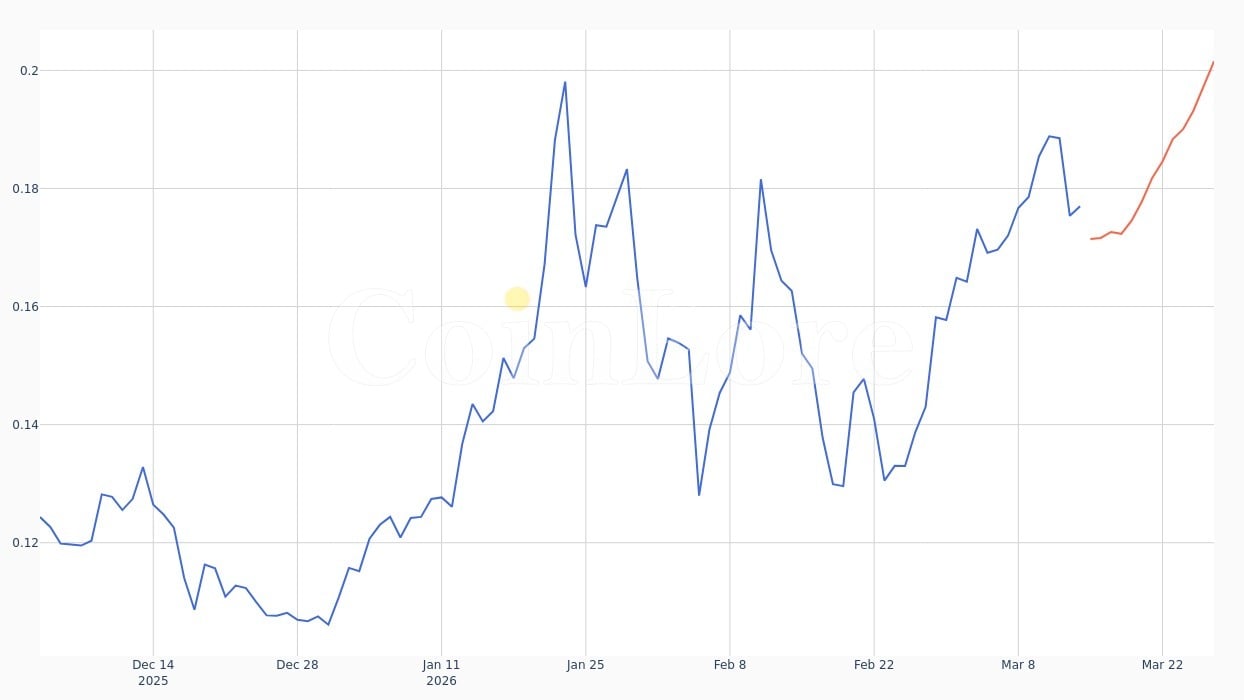 Stargate Finance краткосрочный прогноз курса