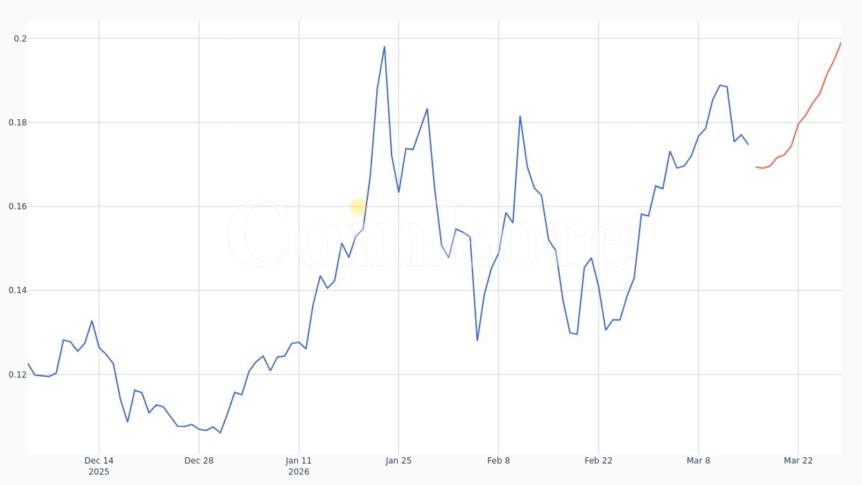 Stargate Finance краткосрочный прогноз курса
