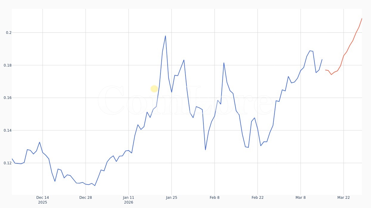 Stargate Finance краткосрочный прогноз курса