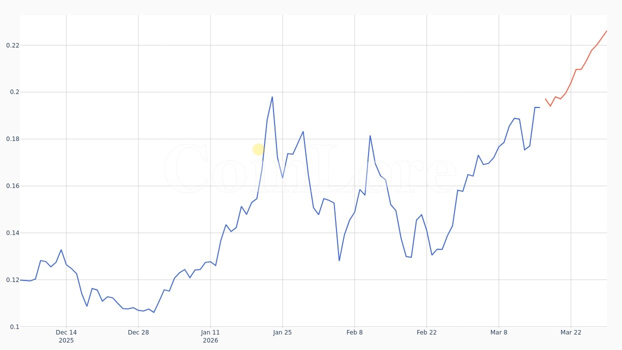 Stargate Finance краткосрочный прогноз курса