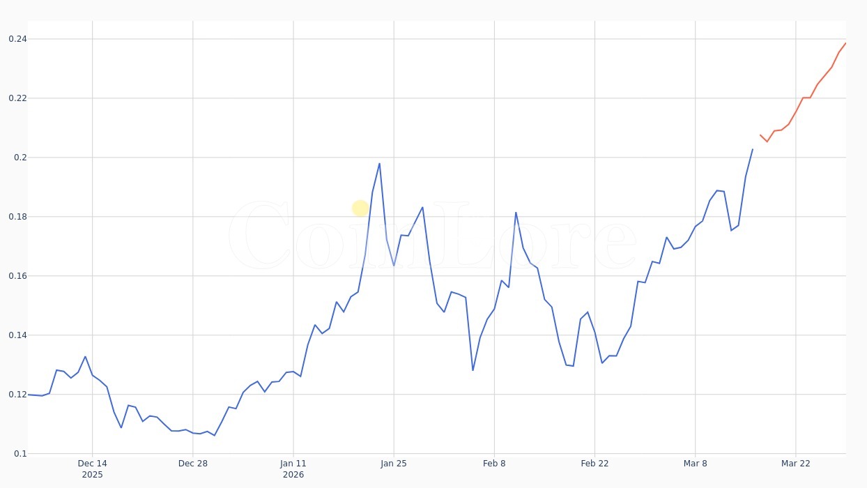 Stargate Finance краткосрочный прогноз курса