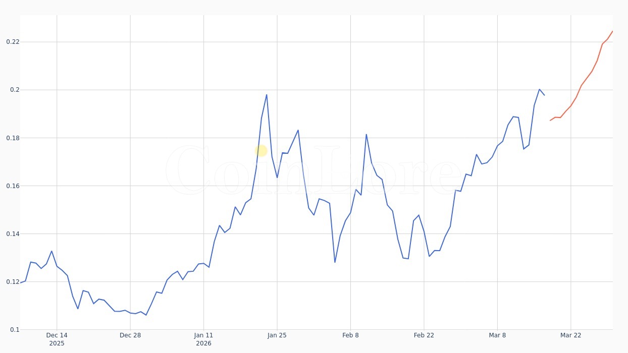 Predicción del precio a corto plazo de Stargate Finance