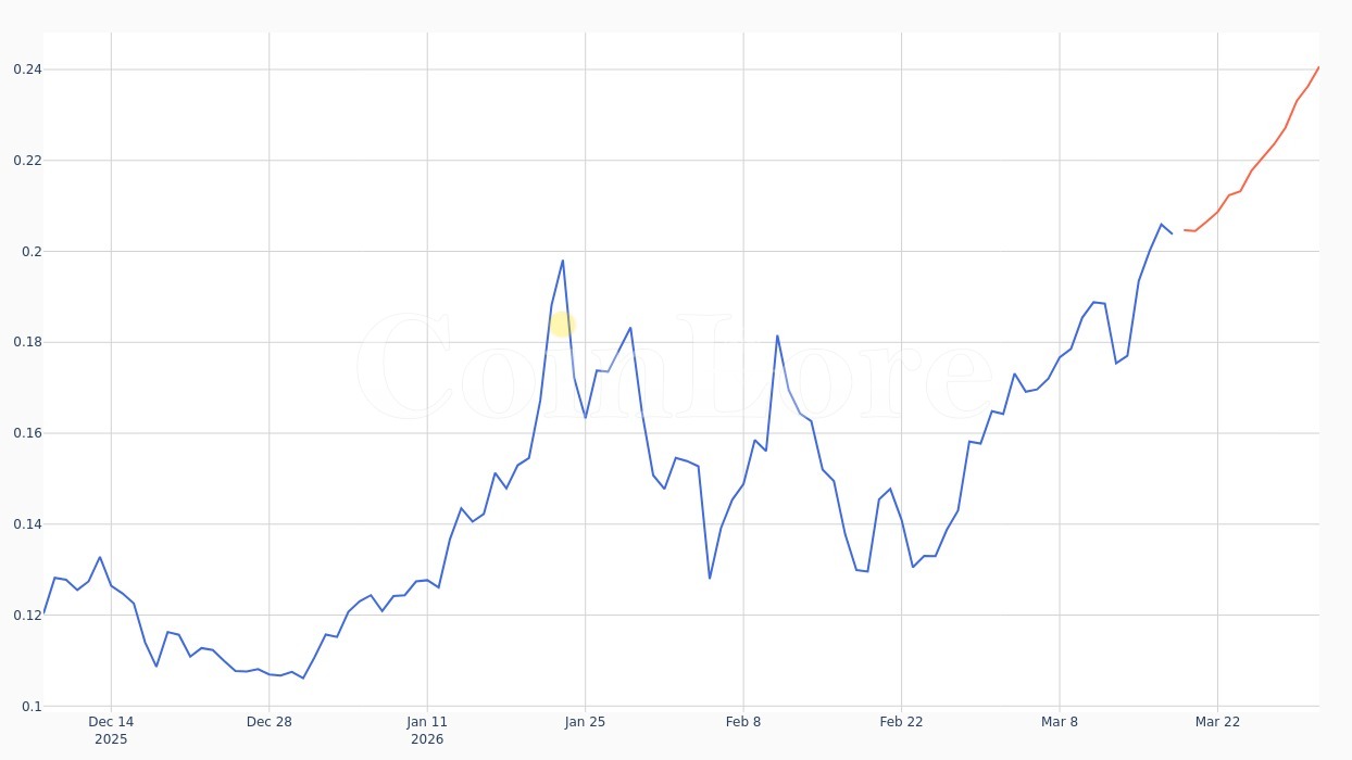Stargate Finance краткосрочный прогноз курса