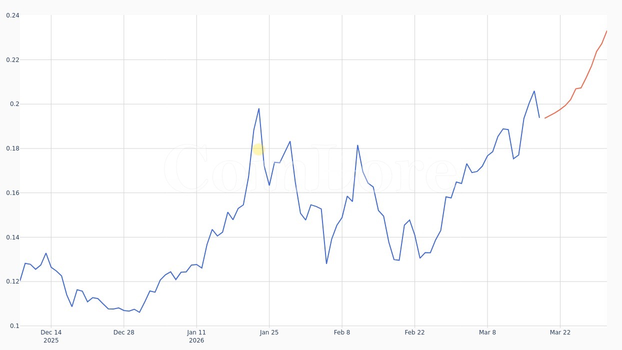 Stargate Finance kısa vadeli fiyat tahmini