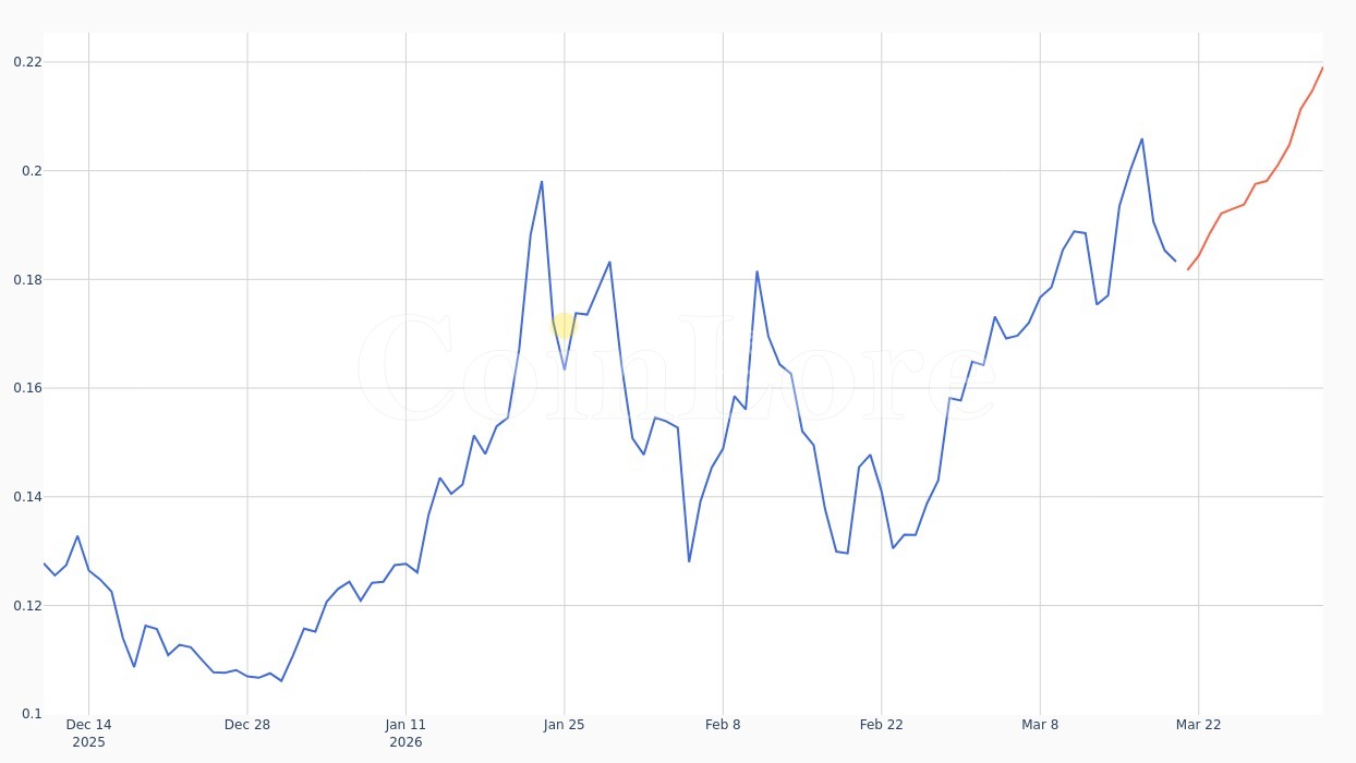 Stargate Finance краткосрочный прогноз курса