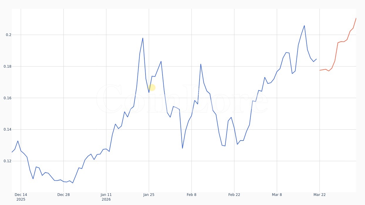 Stargate Finance краткосрочный прогноз курса