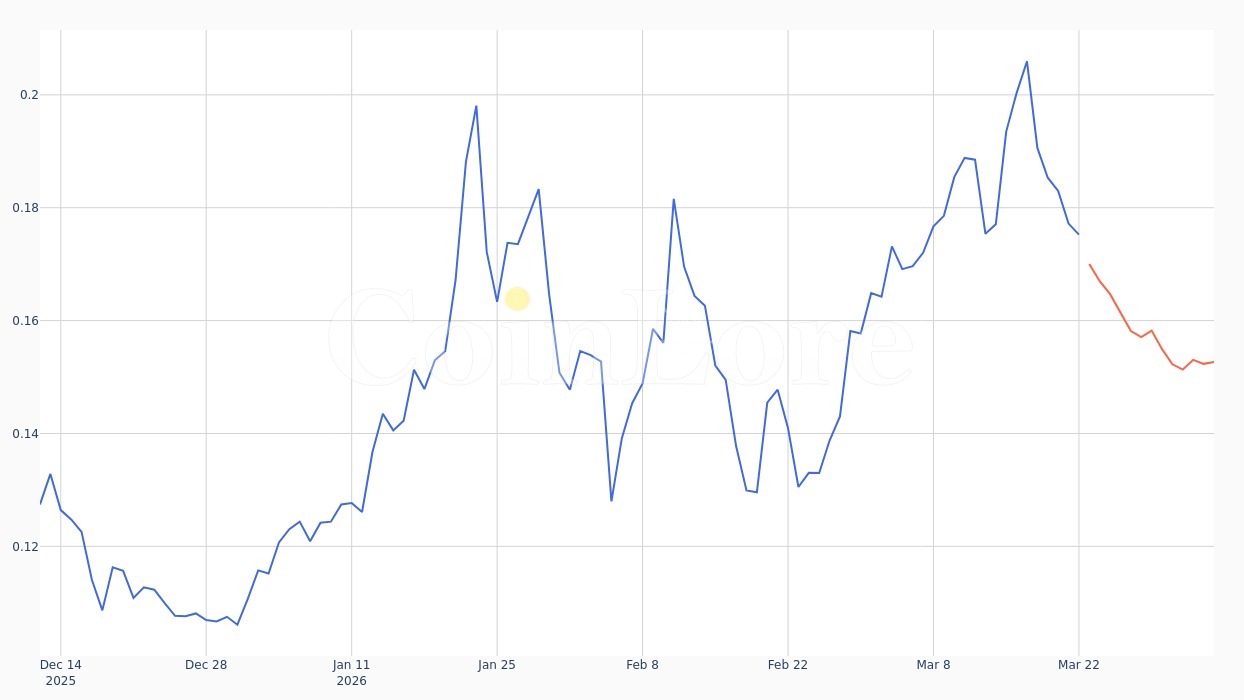 Stargate Finance краткосрочный прогноз курса