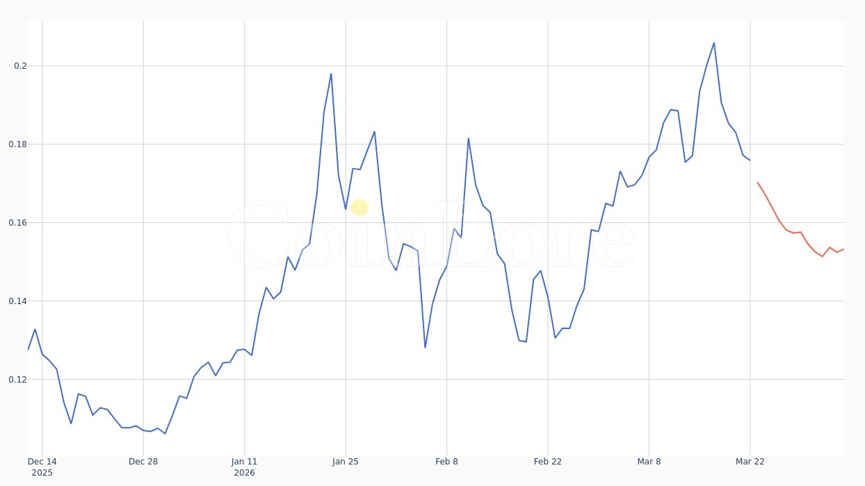 Stargate Finance краткосрочный прогноз курса